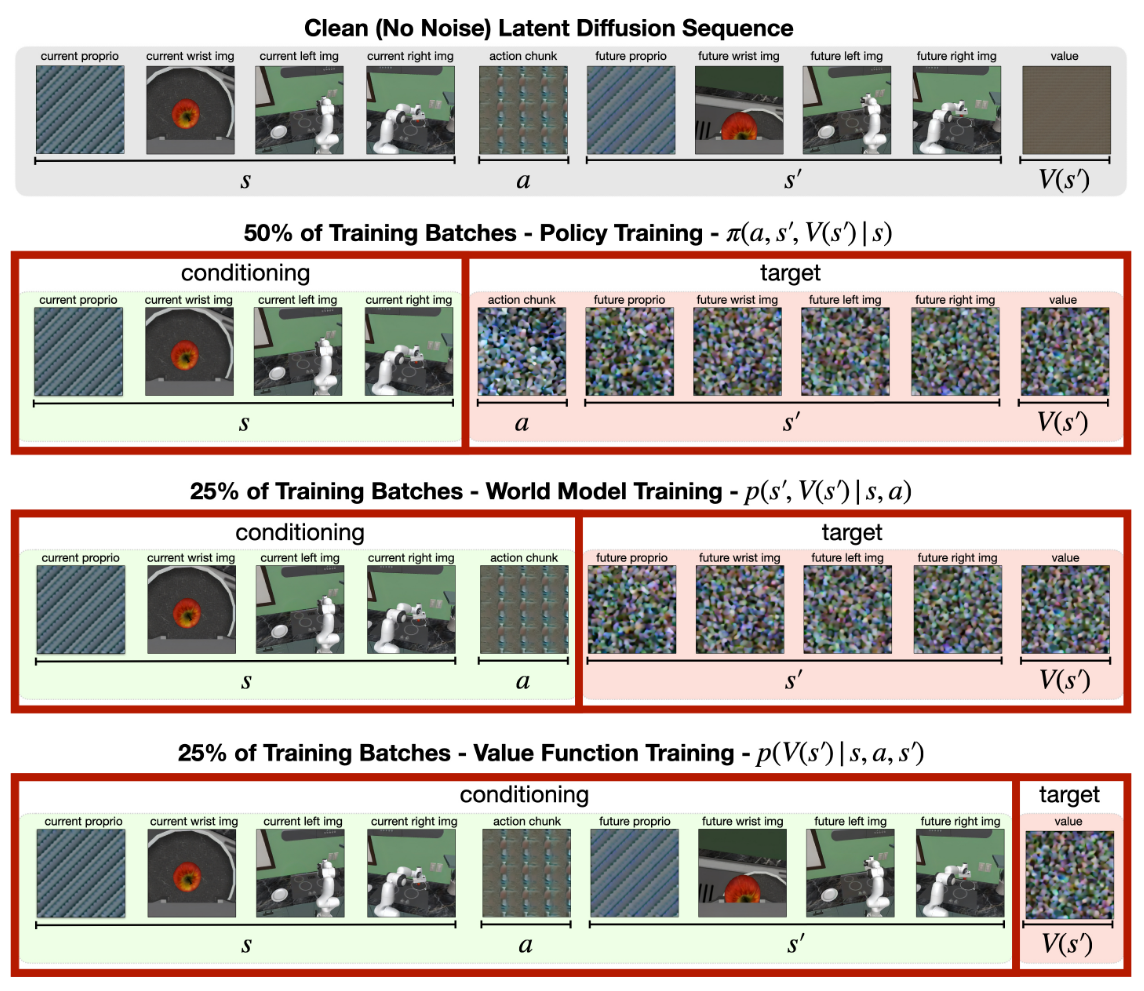 Cosmos Policy: Fine-Tuning Video Models for Visuomotor Control and Planning