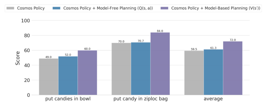 Cosmos Policy: Fine-Tuning Video Models for Visuomotor Control and Planning