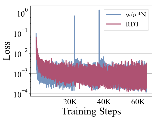 RDT-1B: a Diffusion Foundation Model for Bimanual Manipulation